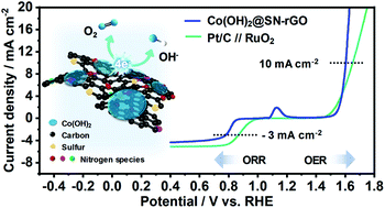 S,N co-doped reduced graphene oxide sheets with cobalt hydroxide ...