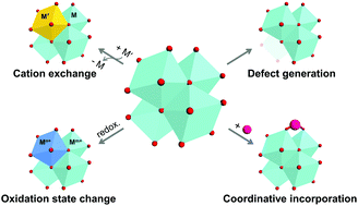 Alterations to secondary building units of metal–organic frameworks for ...