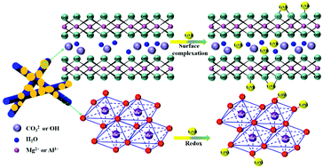 Interaction of U(vi) with α-MnO2@layered double hydroxides by combined ...