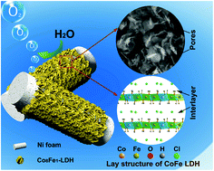 A one-step synthesis of hierarchical porous CoFe-layered double hydroxide nanosheets with ...