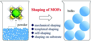 Recent advances in the shaping of metal–organic frameworks - Inorganic ...