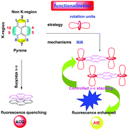 Pyrene-based aggregation-induced emission luminogens and their ...