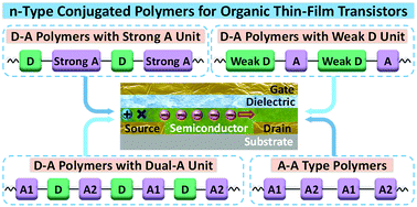 Types Of Polymers