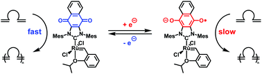 Redox-switchable olefin cross metathesis (CM) reactions and acyclic ...