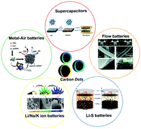 A new generation of energy storage electrode materials constructed from ...