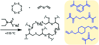 Inverse vulcanization below the melting point of sulfur - Materials ...