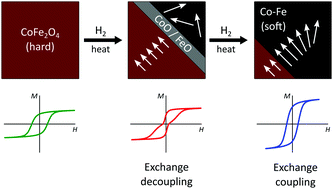 Expanding the tunability and applicability of exchange-coupled ...