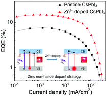 A zinc non-halide dopant strategy enables efficient perovskite CsPbI3 quantum dot-based light ...