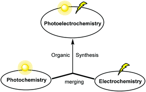 Merging photochemistry with electrochemistry in organic synthesis ...