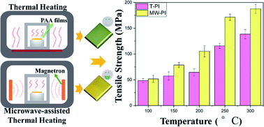 Preparation of polyimide films via microwave-assisted thermal ...