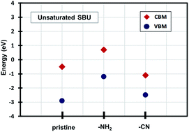 Tailoring of the electronic property of Zn-BTC metal–organic framework ...