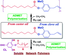 Synthesis of new polyesters by acyclic diene metathesis polymerization ...
