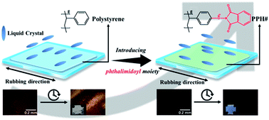 Enhanced, parallel liquid crystal alignment based on polystyrene ...