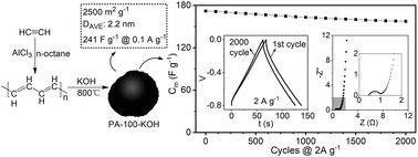 Polyacetylene carbon materials: facile preparation using AlCl3 catalyst ...