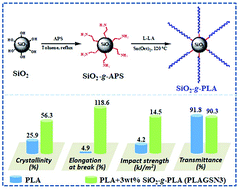 One-pot route to graft long-chain polymer onto silica nanoparticles and ...