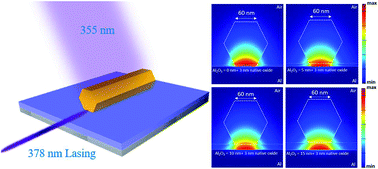 Low threshold room-temperature UV surface plasmon polariton lasers with ...