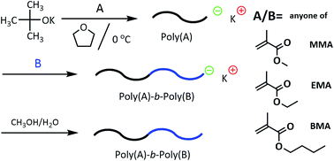 A controlled synthesis method of alkyl methacrylate block copolymers ...