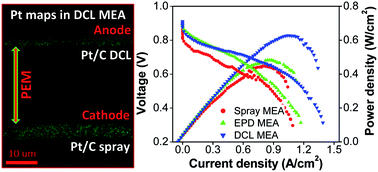 Triple phase boundary and power density enhancement in PEMFCs of a Pt/C ...