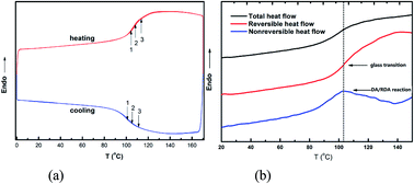 Probing the glass transition in reversible cross-linked polymer ...