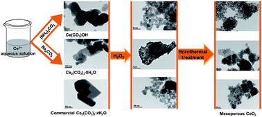 An eco-friendly route for template-free synthesis of high specific ...