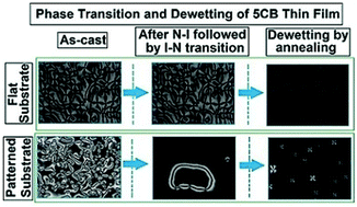 Phase transition and dewetting of a 5CB liquid crystal thin film on a ...