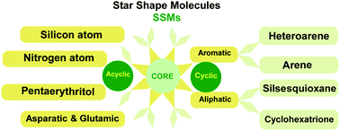 An overview on synthetic strategies for the construction of star-shaped ...