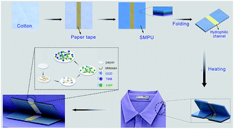 A thermoresponsive microfluidic system integrating a shape memory ...
