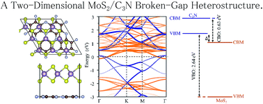 A two-dimensional MoS2/C3N broken-gap heterostructure, a first principles study - RSC Advances ...
