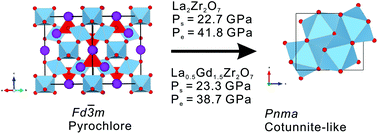 Pressure-induced phase transition of La2Zr2O7 and La0.5Gd1.5Zr2O7 ...