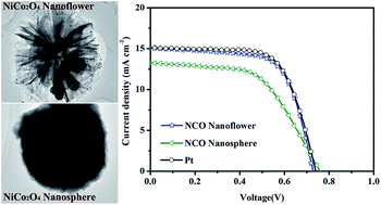 Mesoporous NiCo2O4 nanoflower constructed from nanosheets as electroactive materials for dye ...