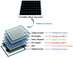 Pyrolysis-based separation mechanism for waste crystalline silicon ...