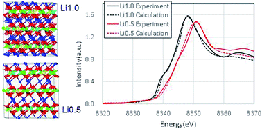 X-ray absorption near edge structure simulation of LiNi0.5Co0.2Mn0.3O2 ...