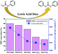 Highly effective transformation of methyl phenyl carbonate to diphenyl ...