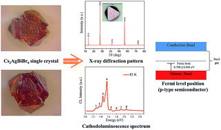 Optical and electrical properties of all-inorganic Cs2AgBiBr6 double ...