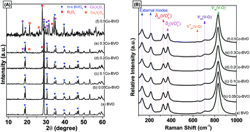 Co2+ substituted for Bi3+ in BiVO4 and its enhanced photocatalytic ...