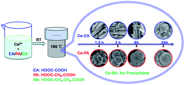 Synthesis of CeO2 assemblies through interaction with short-chain ...
