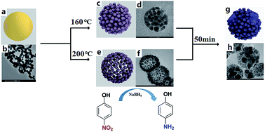 Surfactant-free synthesis of porous Au by a urea complex - RSC Advances ...