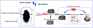 Experimental data revealing explosion characteristics of methane, air ...