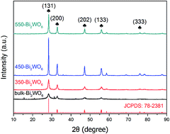Synthesis and application of Bi2WO6 for the photocatalytic degradation ...