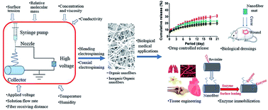 Electrospun fibers and their application in drug controlled release ...