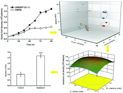 Medium optimization based on comparative metabolomic analysis of ...