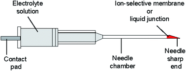 Mass-producible disposable needle-type ion-selective electrodes for ...