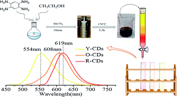 One-step synthesis of red-emitting carbon dots via a solvothermal ...