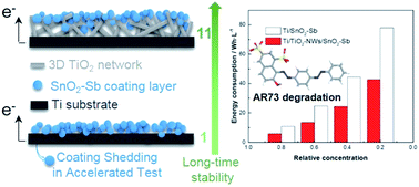 Preparation of a SnO2–Sb electrode on a novel TiO2 network structure ...