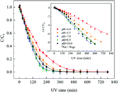 Influence of solution pH on degradation of atrazine during UV and UV/H2O2 oxidation: kinetics ...