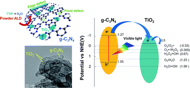 Atomic layer deposition with rotary reactor for uniform hetero-junction ...