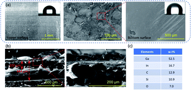 Self-encapsulation liquid metal materials for flexible and stretchable ...