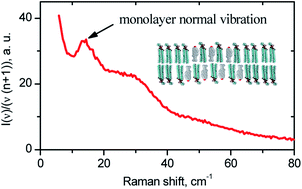 Normal vibrations of ternary DOPC/DPPC/cholesterol lipid bilayers by ...