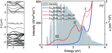 Intermediate band solar cell materials through the doping of group-VA ...