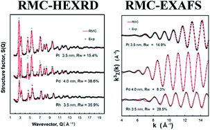 Reverse Monte Carlo modeling for local structures of noble metal nanoparticles using high-energy ...